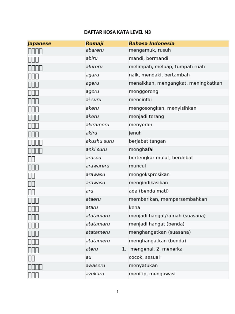 Daftar Kosa Kata Level N3 | PDF