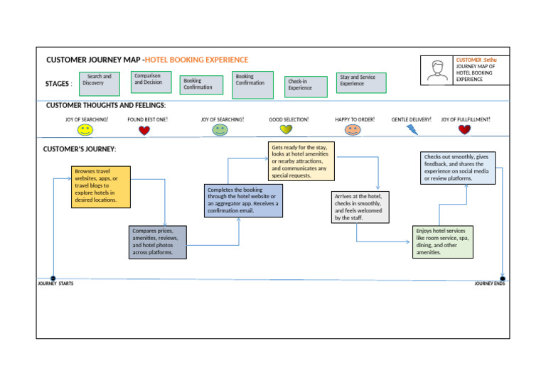 Customer Journey Map | PDF