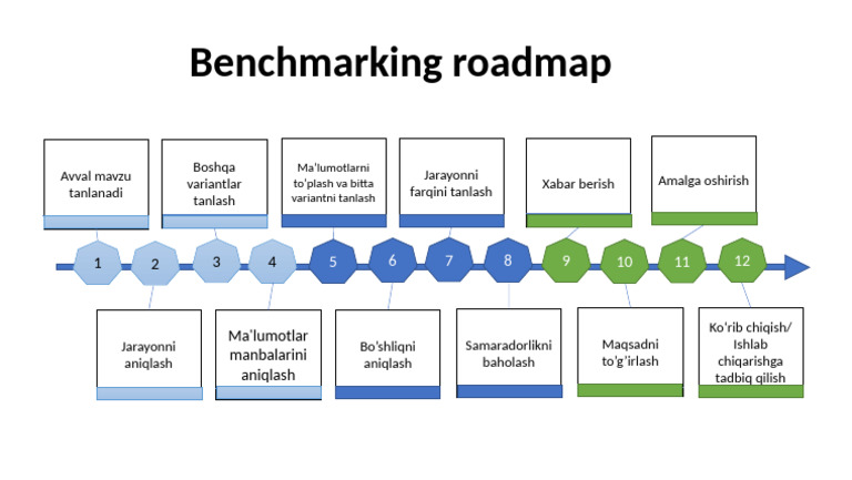 Benchmarking Roadmap | PDF