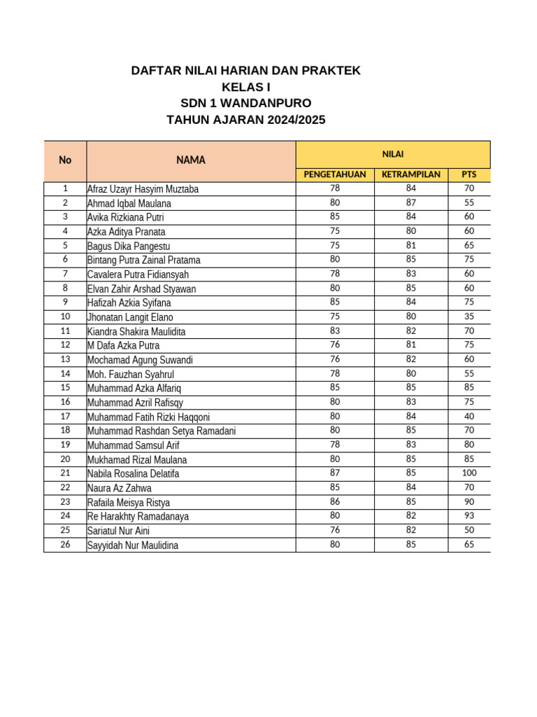 Nilai PTS Ganjil SDN 1 WDP 2024 2025 | PDF