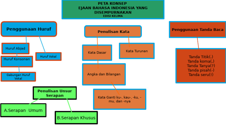 Peta Konsep EYD V (5), Rifaldianus Sanjaya Ambur | PDF