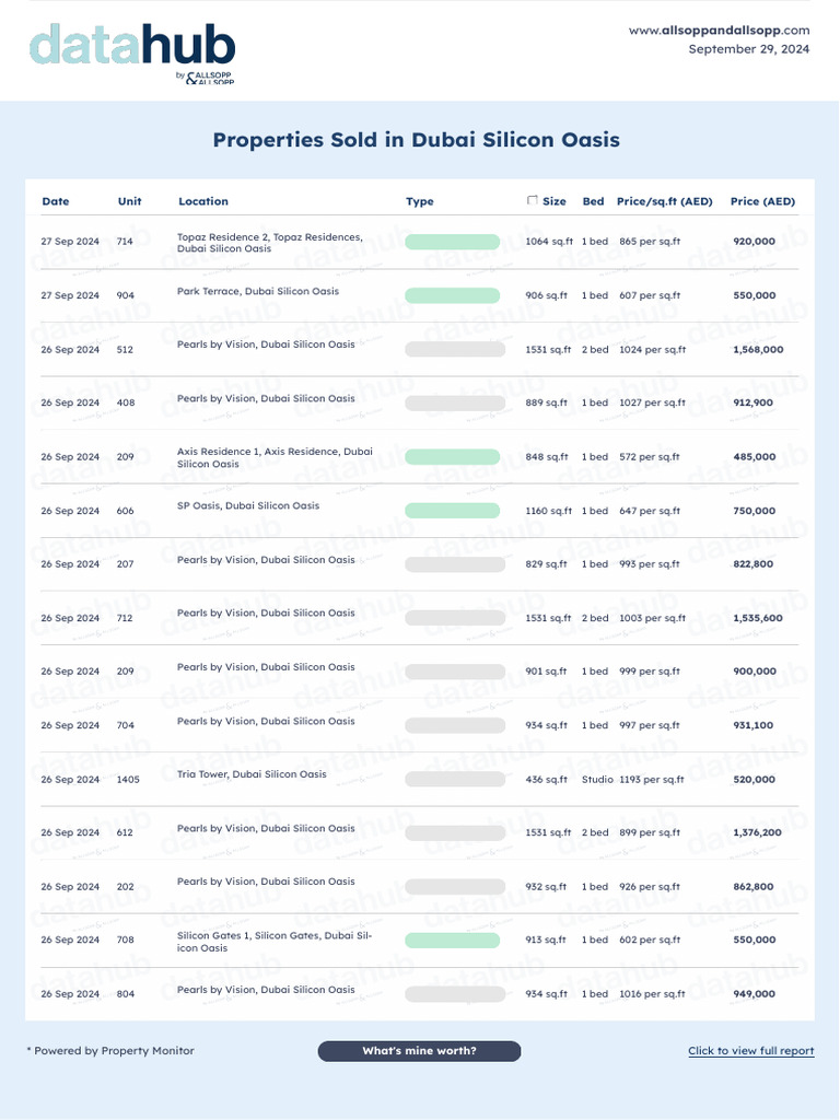 Data - Hub - Report - Community-Dubai Silicon Oasis - Dubai Silicon Oasis | PDF
