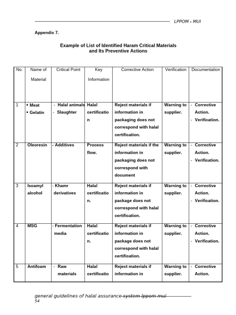 Identified Haram Critical Material | PDF