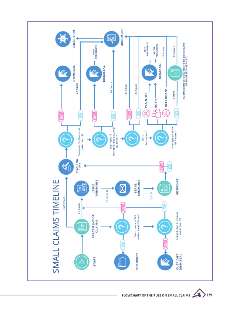 Flowchart of Small Claims | PDF