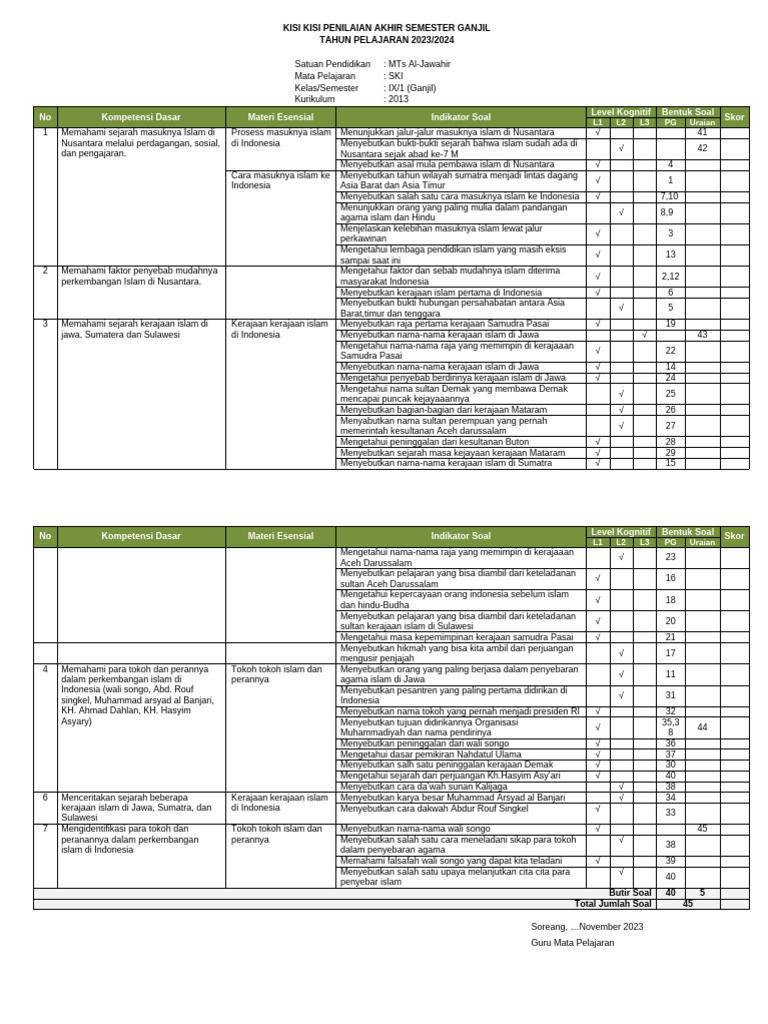 Kisi-kisi PAS SKI Kelas IX | PDF