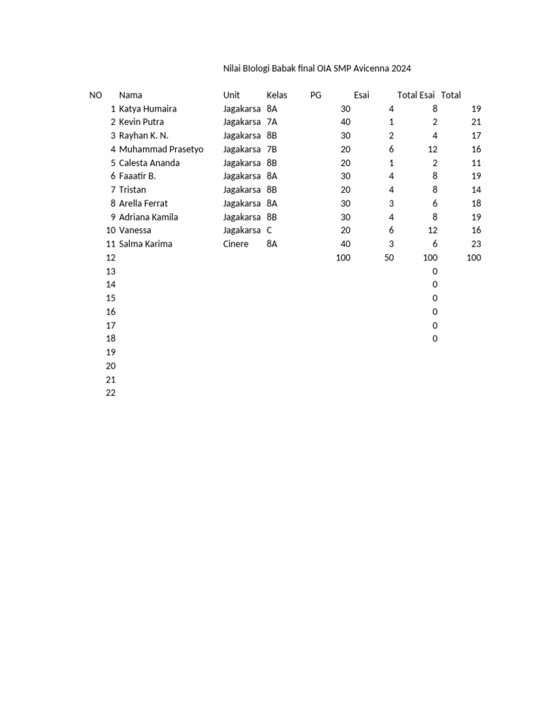 Nilai Final OIA Biologi SMP Avicenna 2024 | PDF