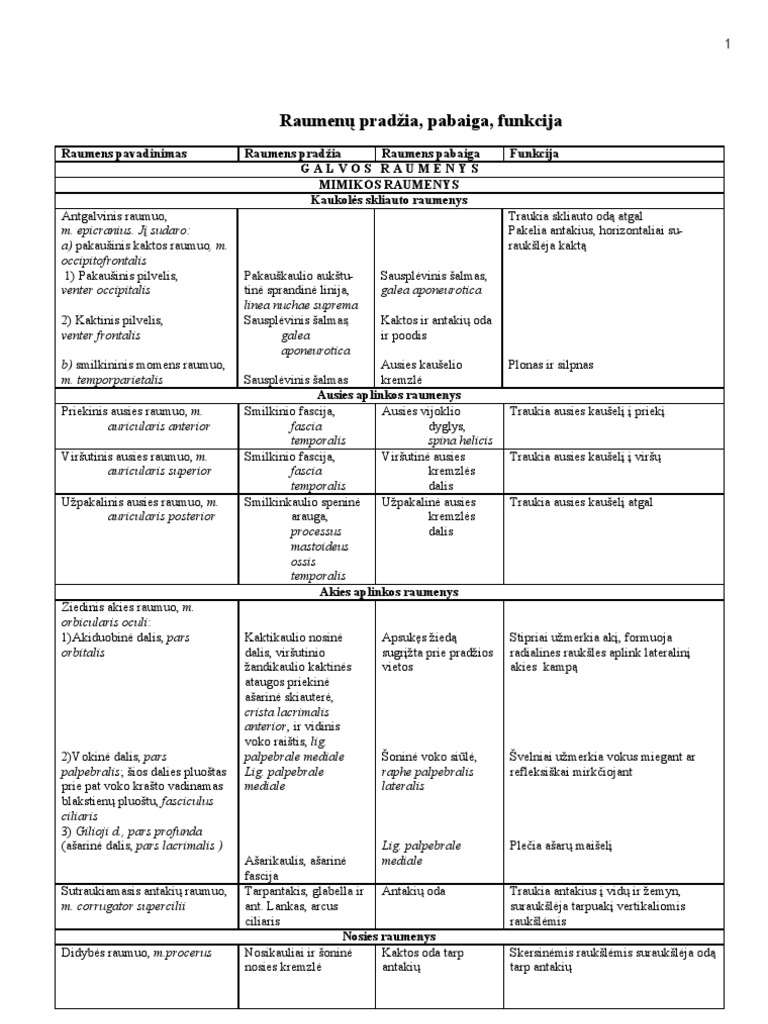 Raumenys Be Inervacijos | PDF