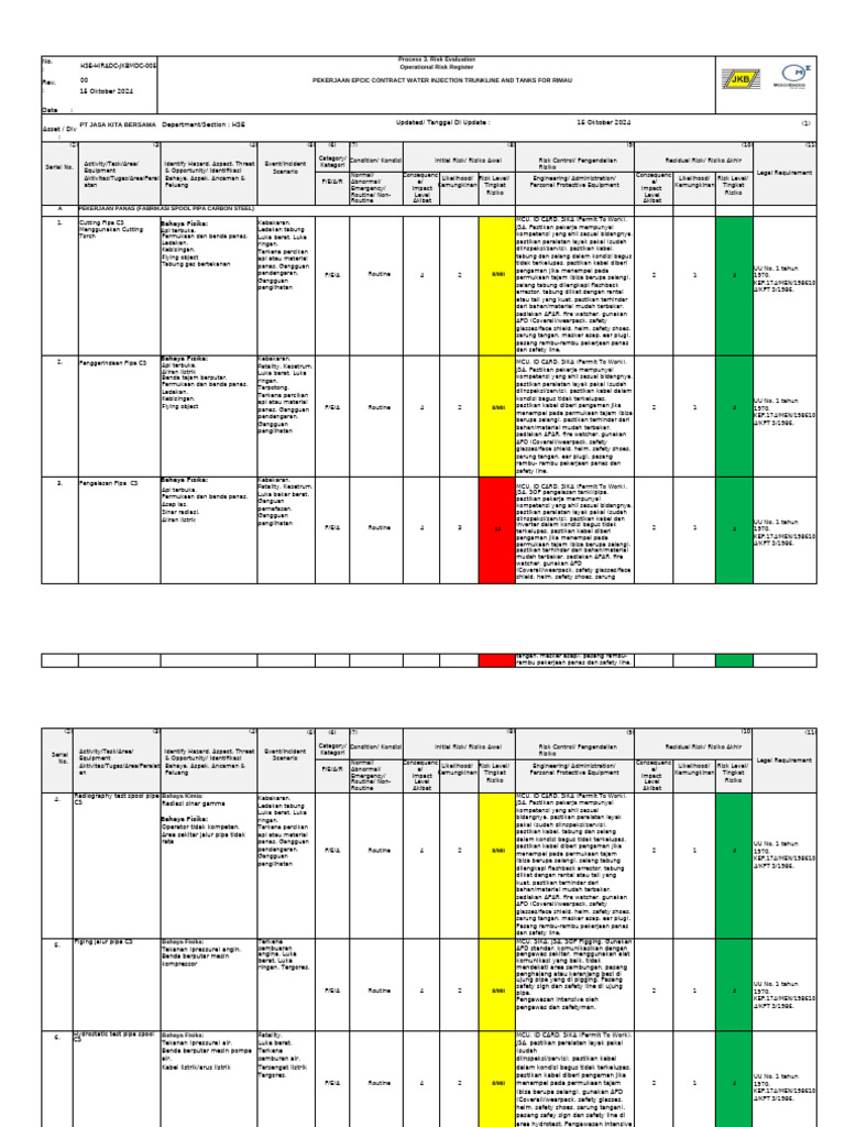 HIRADC & JSA Pekerjaan Fabrikasi Pipa CS | PDF