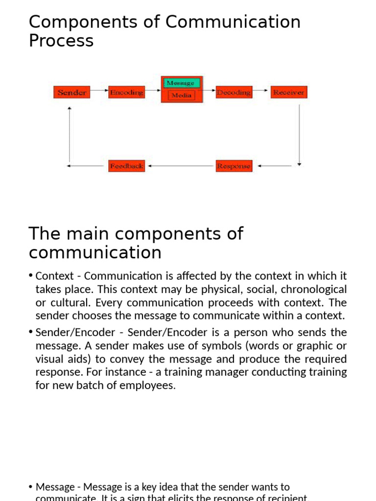 CHAP1B Components of Communication Process | PDF | Communication ...