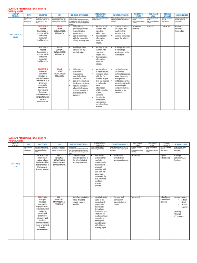 Technical Assisstance Plan - 1 | PDF | Teachers | Learning