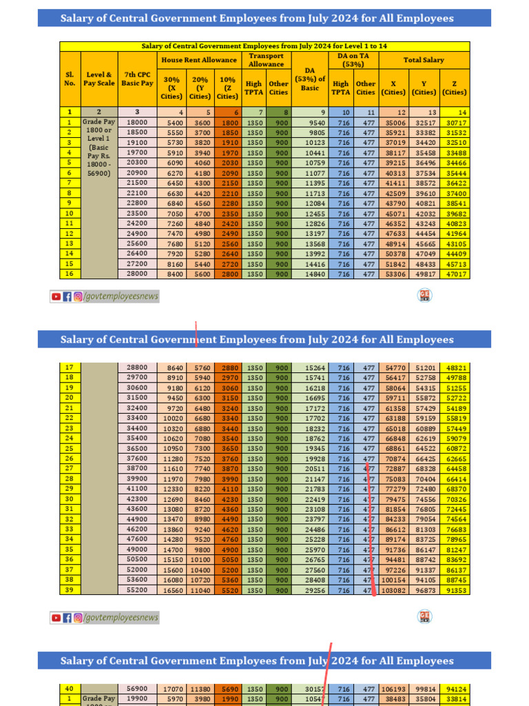 Salary From July 2024 With 53% DA by Govt Employees News | PDF ...
