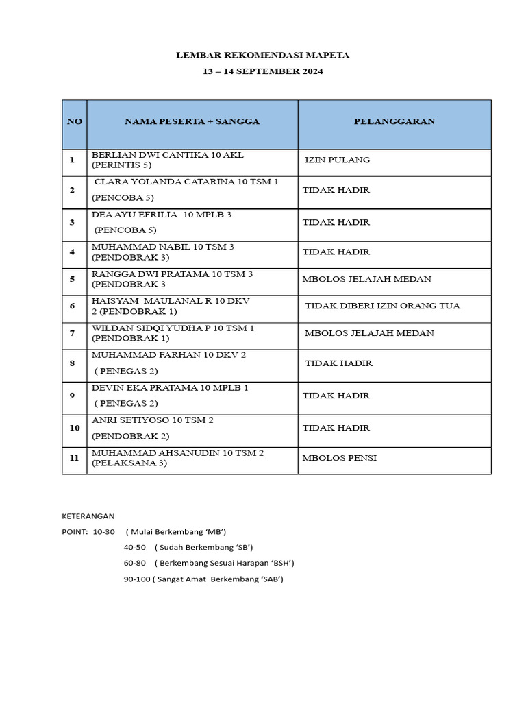 Lembar Rekomendasi Mapeta | PDF