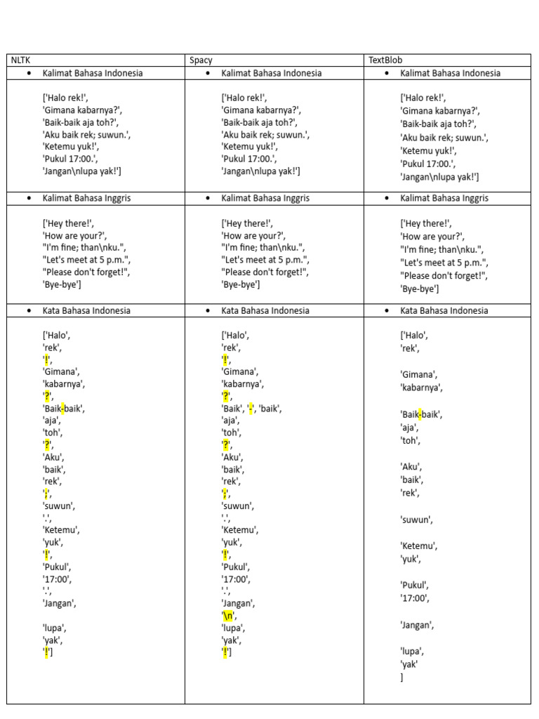 Perbandingan NLTK, Spacy, Dan TextBlob | PDF | Kajian Bahasa Asing