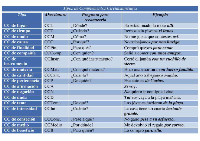 Tipos de Complementos Circunstanciales | PDF