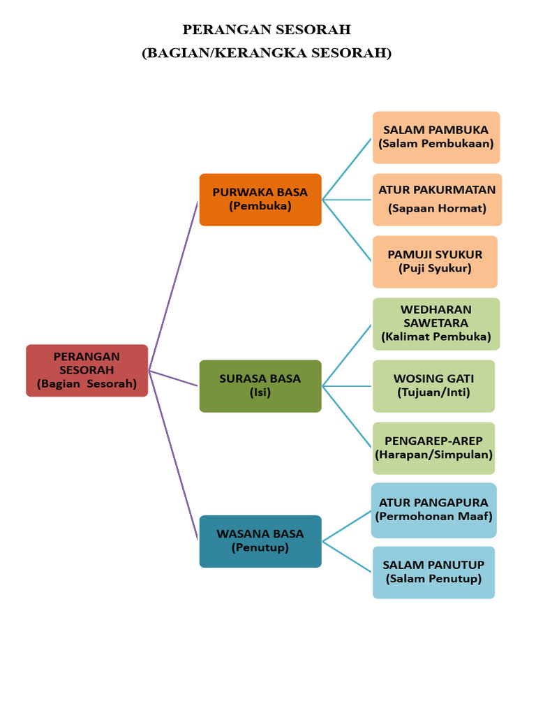 Struktur dan Perangan Sesorah Jowo | PDF