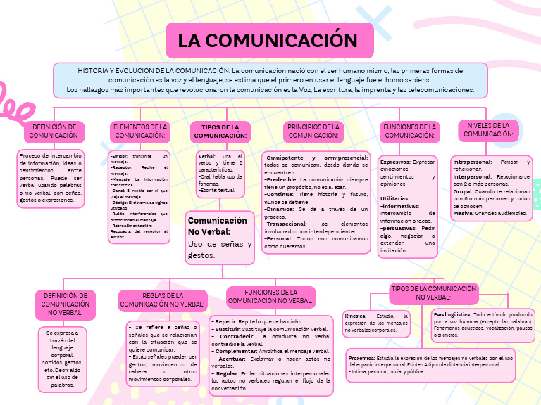 Mapa conceptual de la comunicación | PDF | Comunicación | Comunicación no verbal