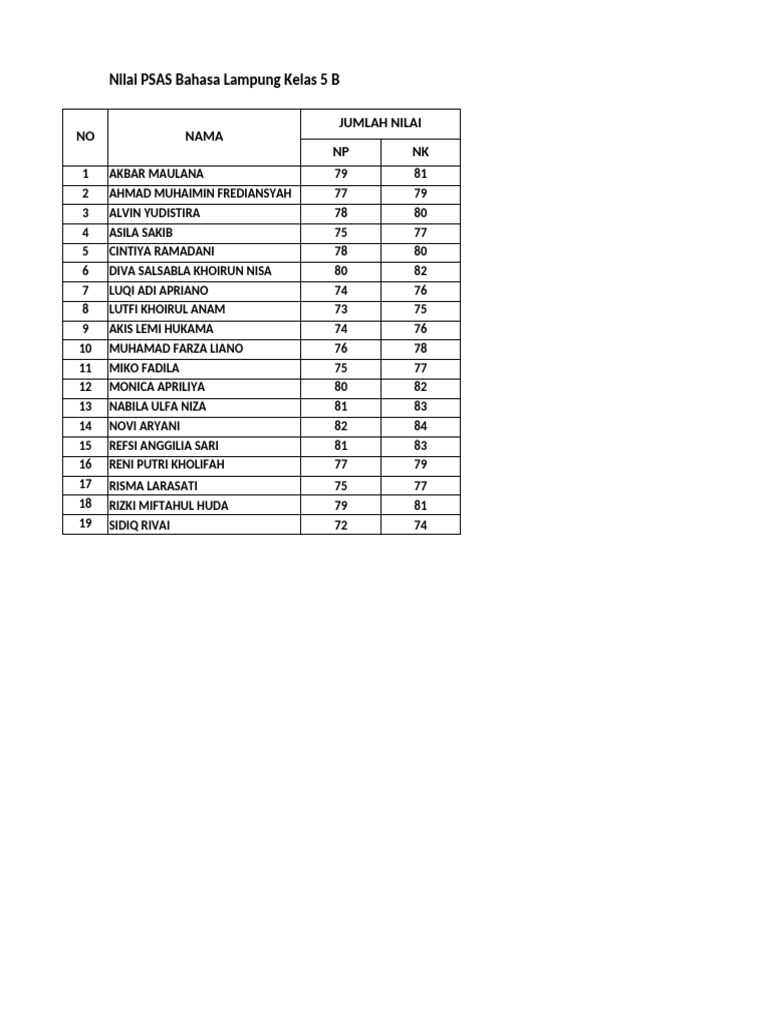 Nilai PAS Bahasa Lampung Kelas 5 B | PDF