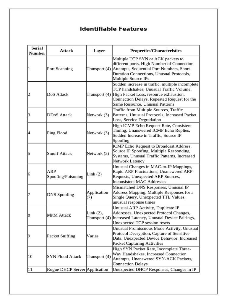 Identifiable Features New | PDF | Transmission Control Protocol ...