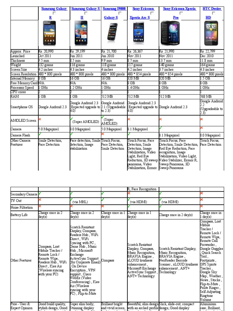 Samsung Galaxy R Samsung Galaxy S II Samsung I9000 Galaxy S Sony ...