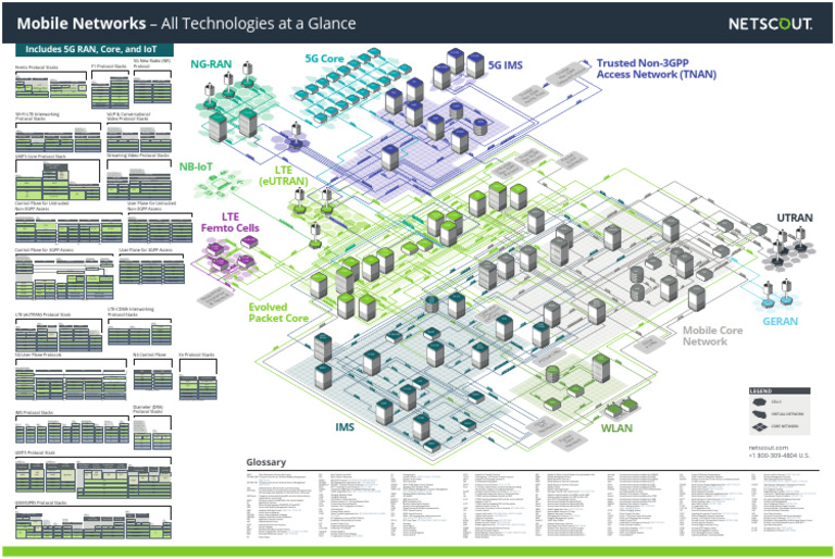 Mobile Networks - All Technologies at a Glance | PDF | Internet ...