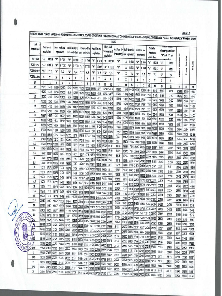Orop Table No 7 | PDF