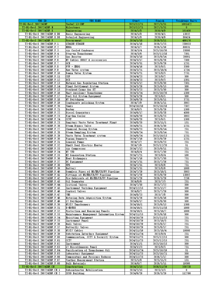Implementation Version A03 WBS Levels and Progress Units Weightage ...