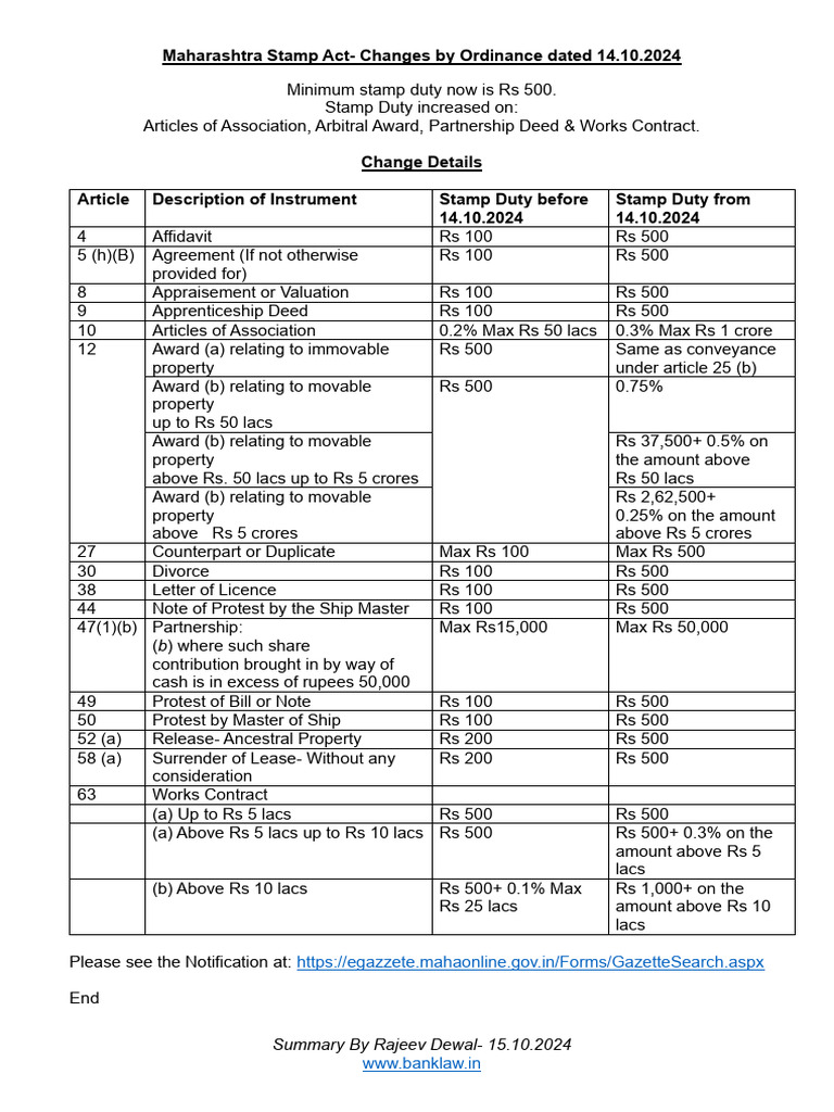 Maharashtra Stamp Act 2024 Changes | PDF | Private Law | Common Law