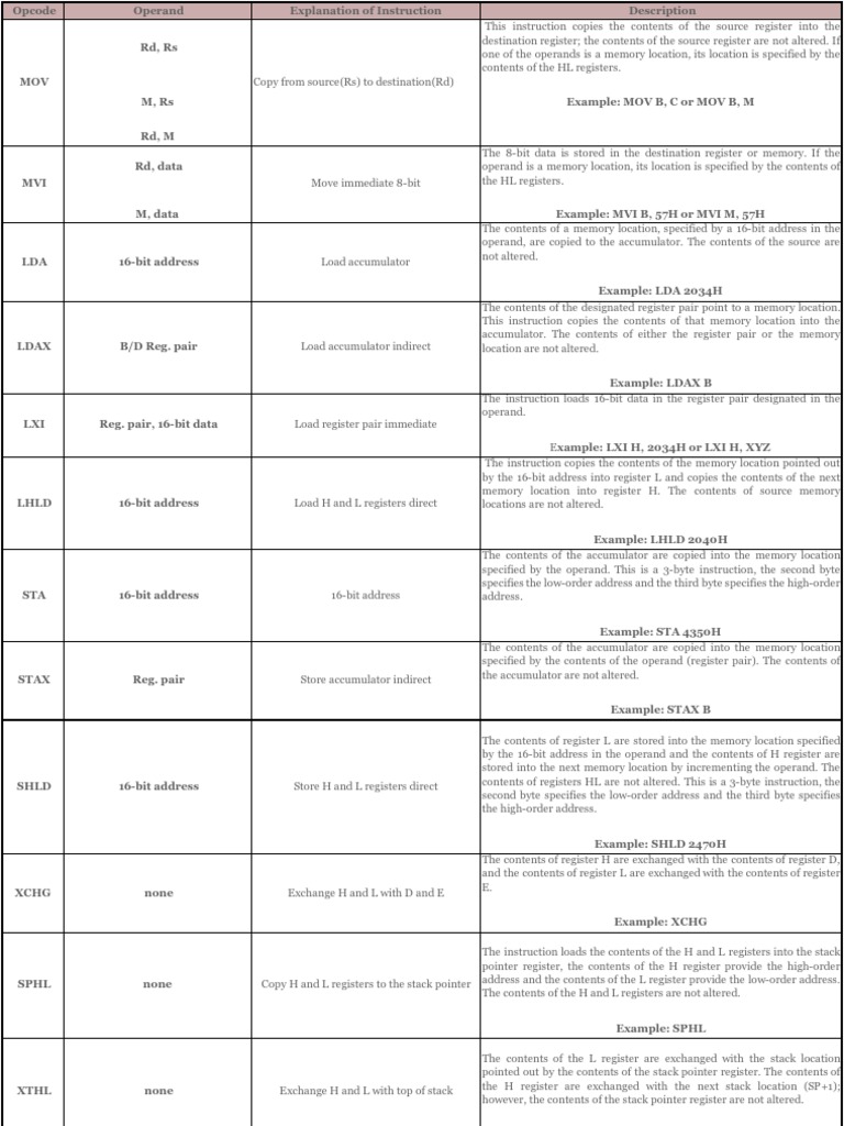 Opcodes 8085 | Instruction Set | Computer Data