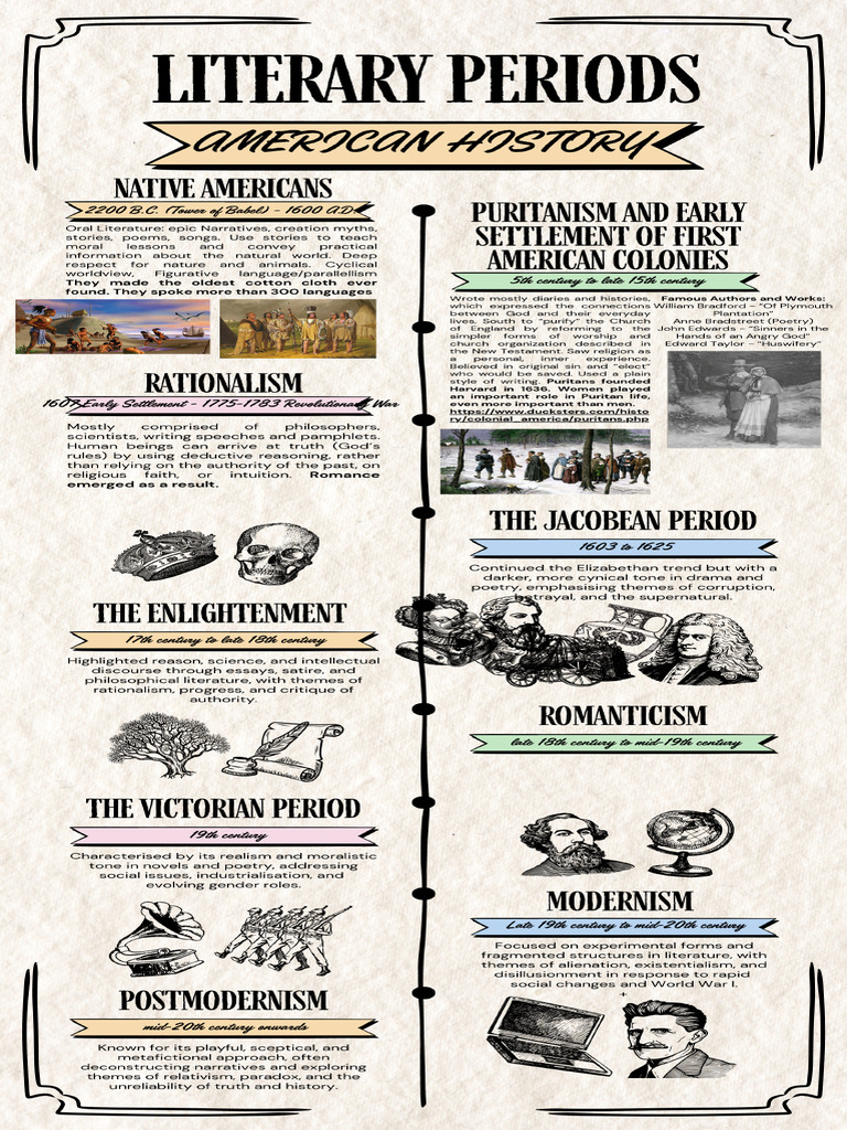 Literary Periods Historical Timeline Infographic in Beige Vintage Hand ...