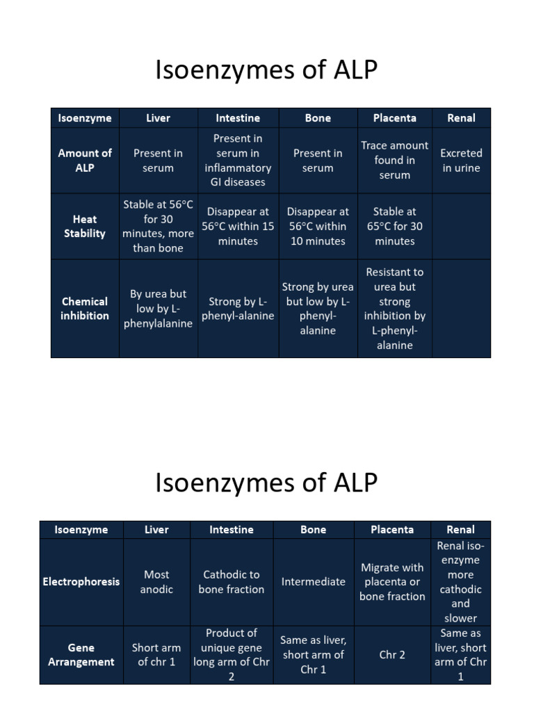 Isoenzymes of ALP Overview | PDF | Biochemistry | Chemistry