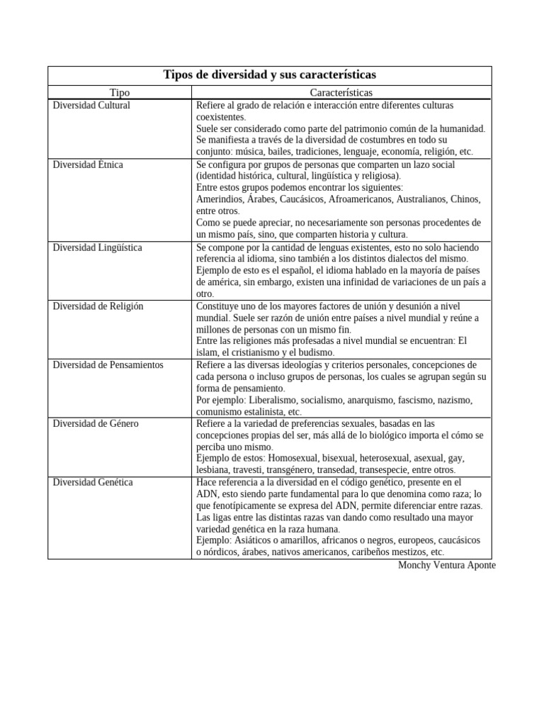 Tabla Informativa Diversidad y Listado de Aspectos. Monchy Ventura ...