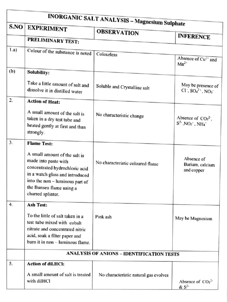 magnesium sulphate | PDF | Salt (Chemistry) | Ammonium