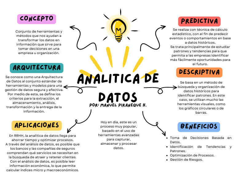 Mapa mental Analitica de datos | PDF | Análisis de los datos | Business