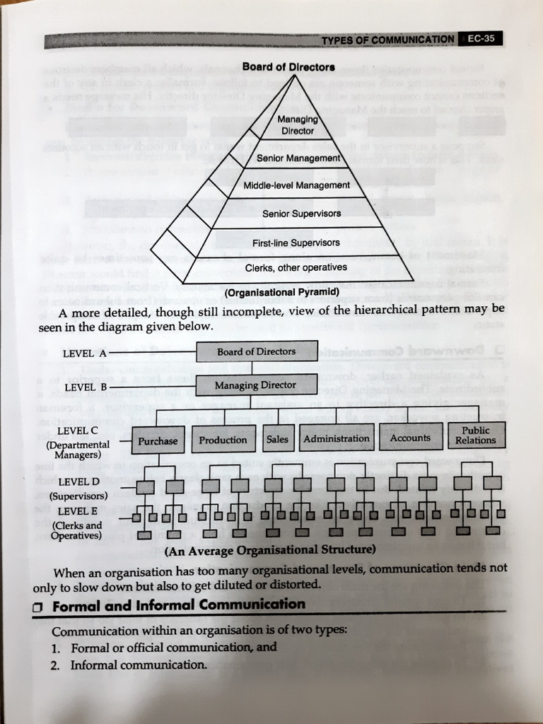 Communication First Module Notes | PDF