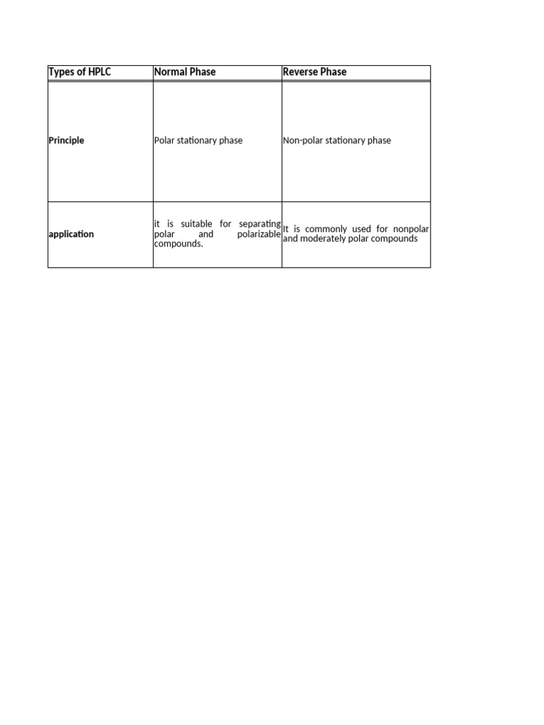 Types of HPLC and Their Applications | PDF