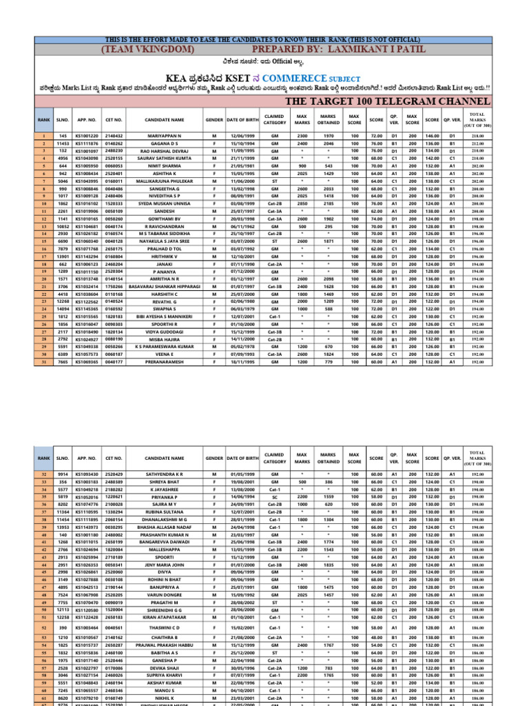 Kset Commerce Rank List PDF (the Target 100) | PDF