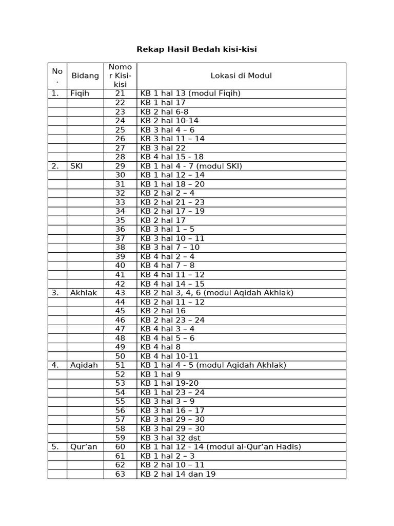 Rekap Hasil Bedah kisi PAI 2023 | PDF
