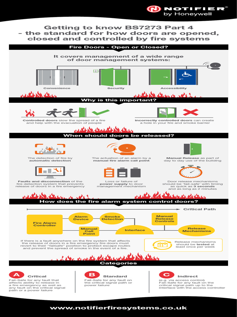 Understanding BS 7273-4 for Fire Doors | PDF