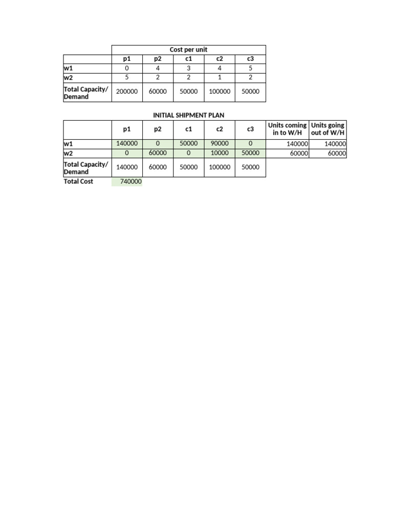 Cost Per Unit p1 p2 c1 c2 c3 w1 w2 Total Capacity/ Demand | PDF