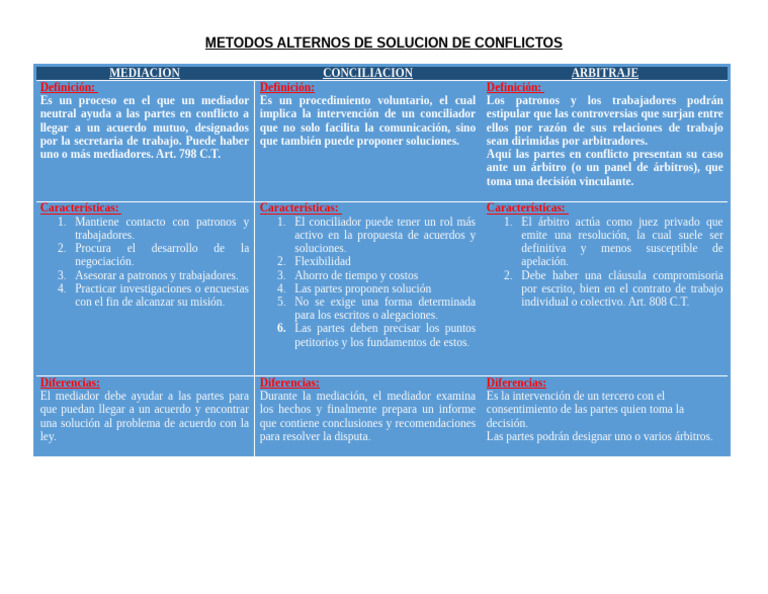 Metodos Alternos de Solucion de Conflictos | PDF | Mediación | Conflicto (proceso)