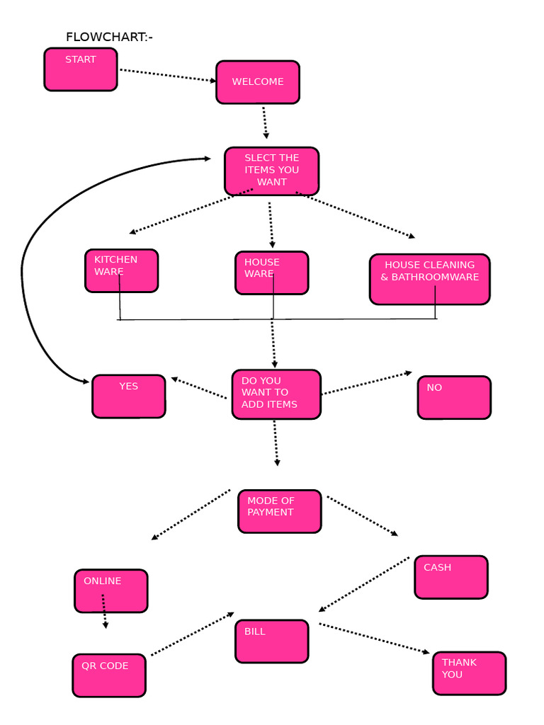Flow Chart | PDF