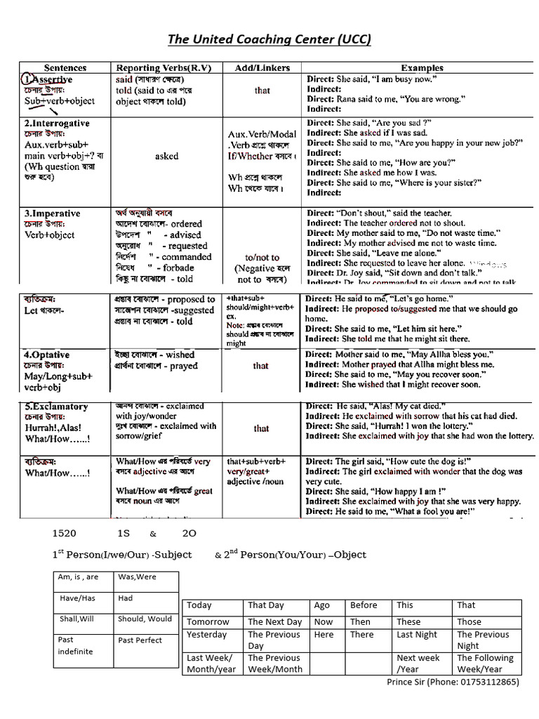 English Grammar Quick Reference | PDF