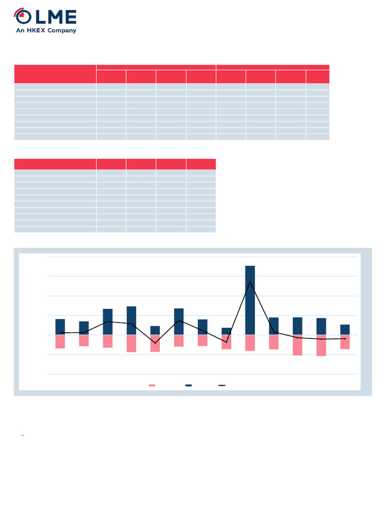 LME Monthly Overview Report September 2024 | PDF | Derivative (Finance ...