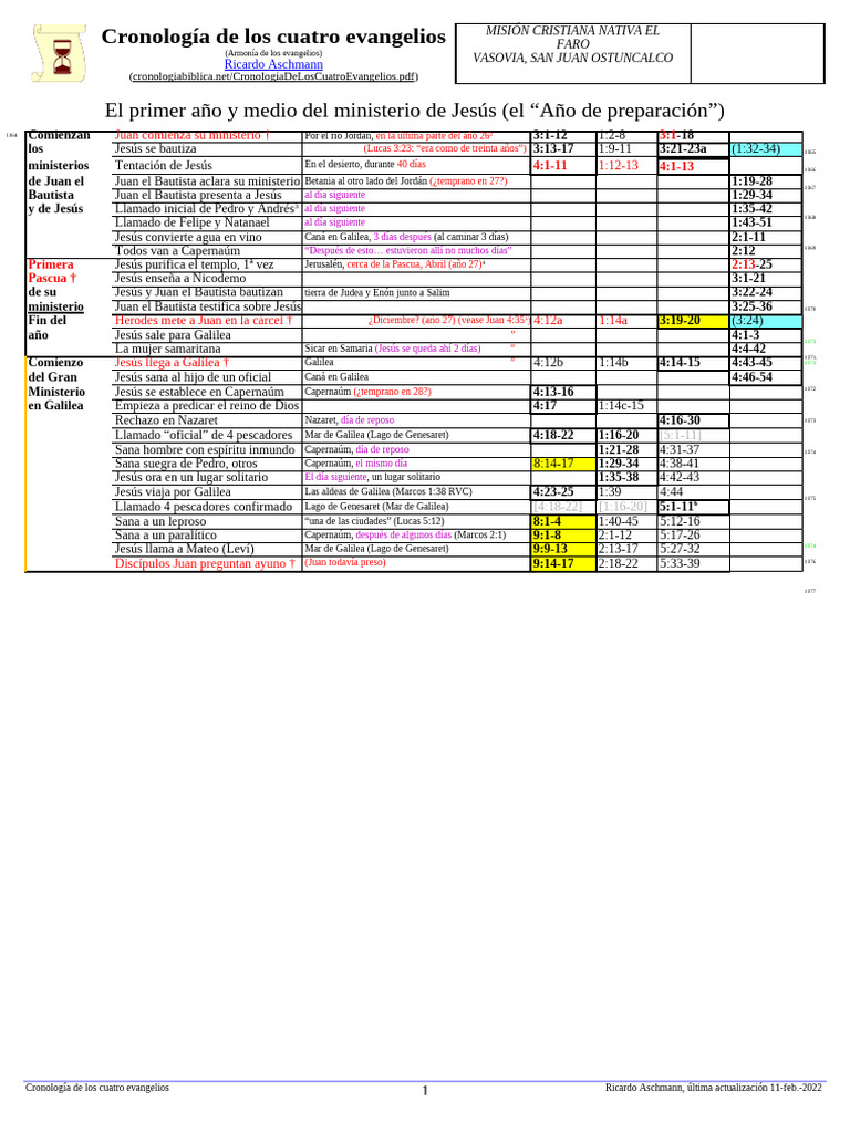 Cronologia de Los Cuatro Evangelios | PDF | Jesús | Ministerio de jesus