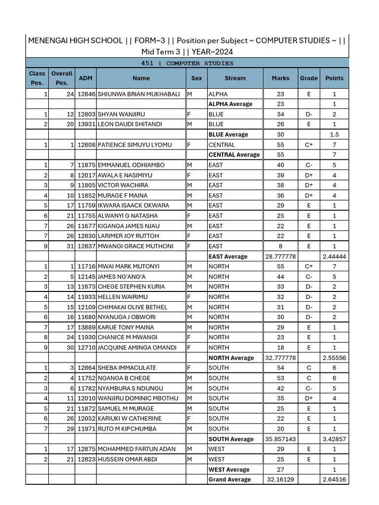 2024 CS, Form 3 Term 3 Midterm Marks | PDF