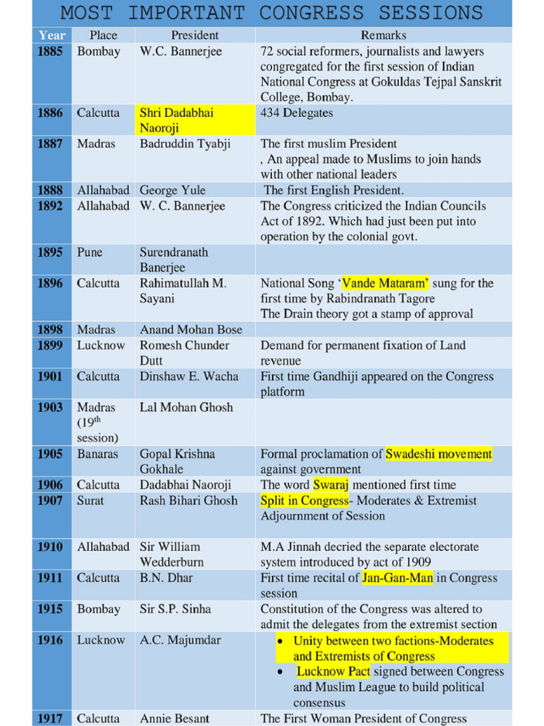 Congress Sessions AK | PDF