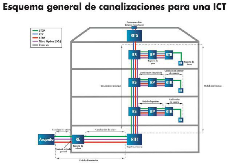 Esquema General de Canalizaciones para Una ICT TELECOM | PDF