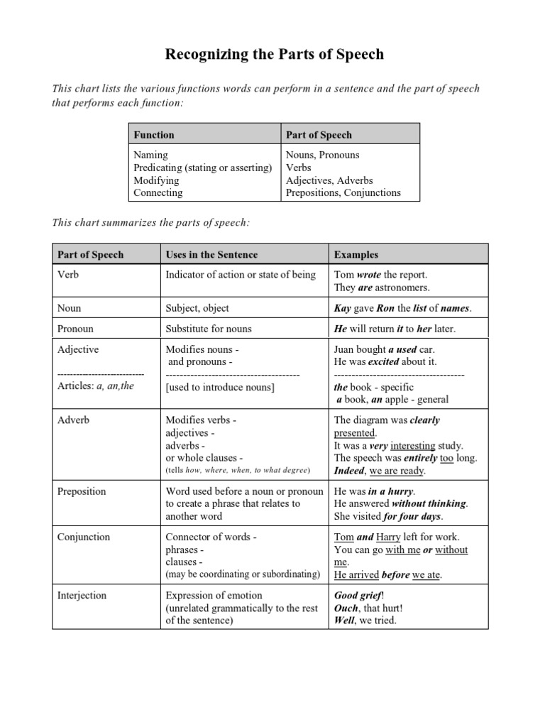 Parts of Speech Chart | PDF | Part Of Speech | Adverb