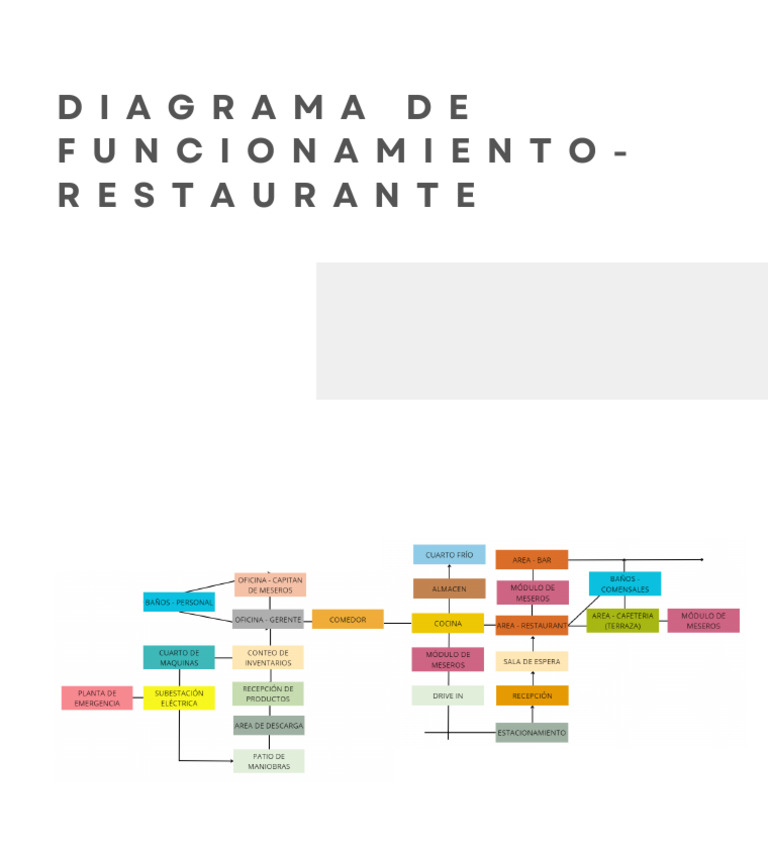 Diagrama de Funcionamiento Restaurante | PDF