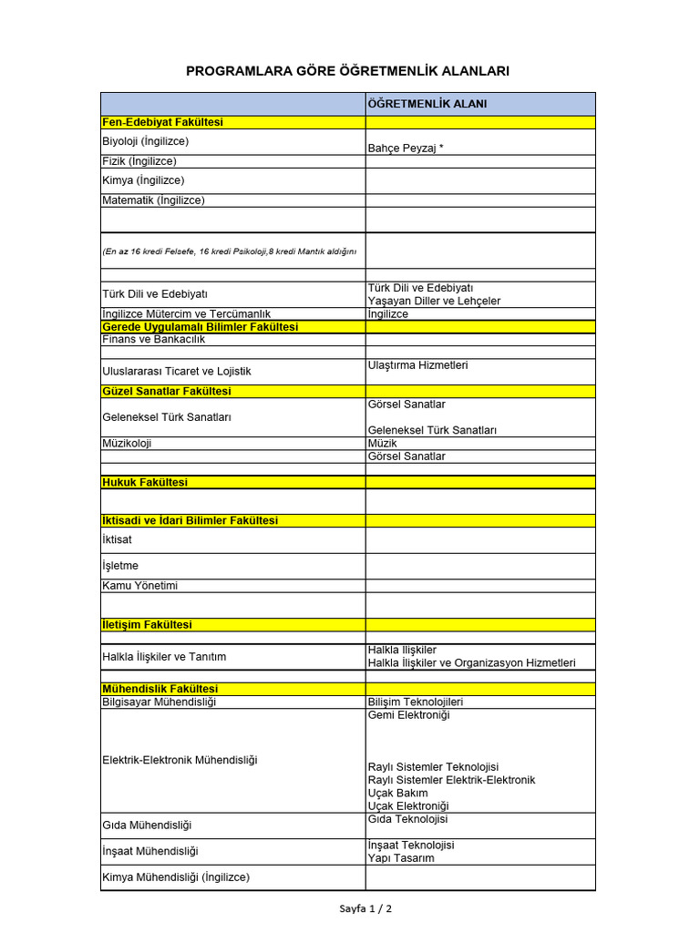 Programlar Ve Öğretmenlik Alanları | PDF